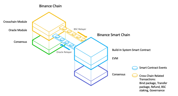 What Is Binance Smart Chain?What Is Binance Chain？ | CoinCarp