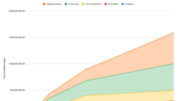 Aptos(APT) Tokenomics Overview | CoinCarp