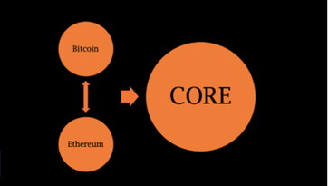 What is Core DAO Satoshi Plus Consensus? | CoinCarp