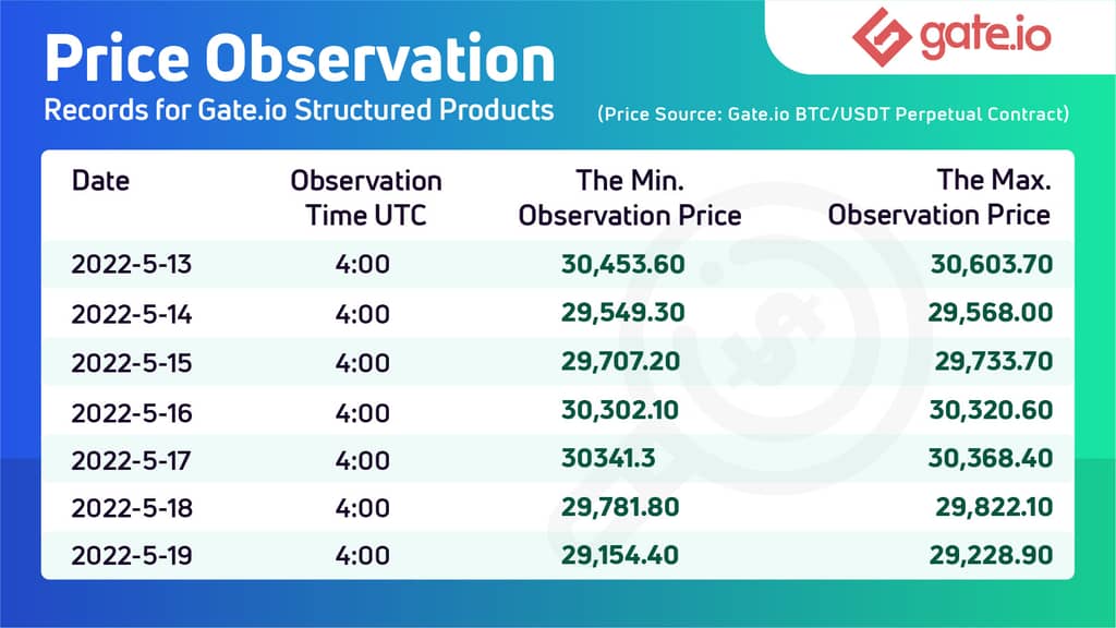 Gate.io Daily Shark Fin Hit The Price Range: The Final Annualized Yield ...