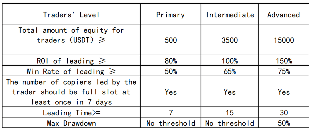 Adjustment On Copy Trading Traders_ Upgrade Rules and Level Equity ...
