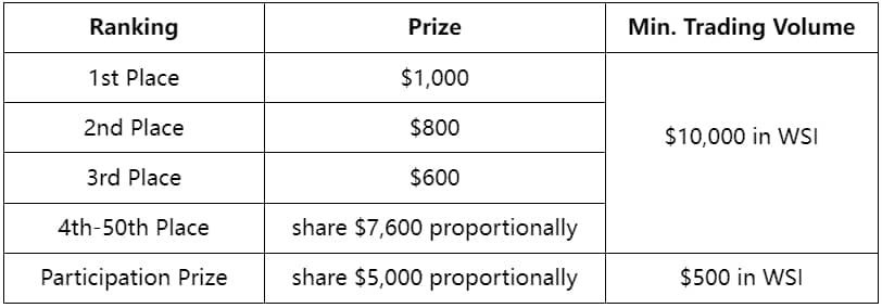 Earn Token with the File Sending: Join WeSendit (WSI) Trading ...