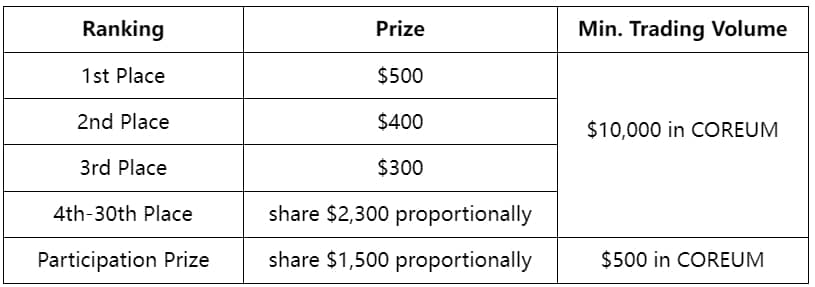 The Layer-1 Smart Blockchain: Coreum (COREUM) Trading Competition is ...